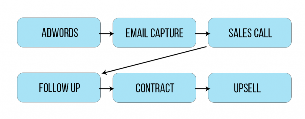 Complex-Funnel | Marketing Strategy