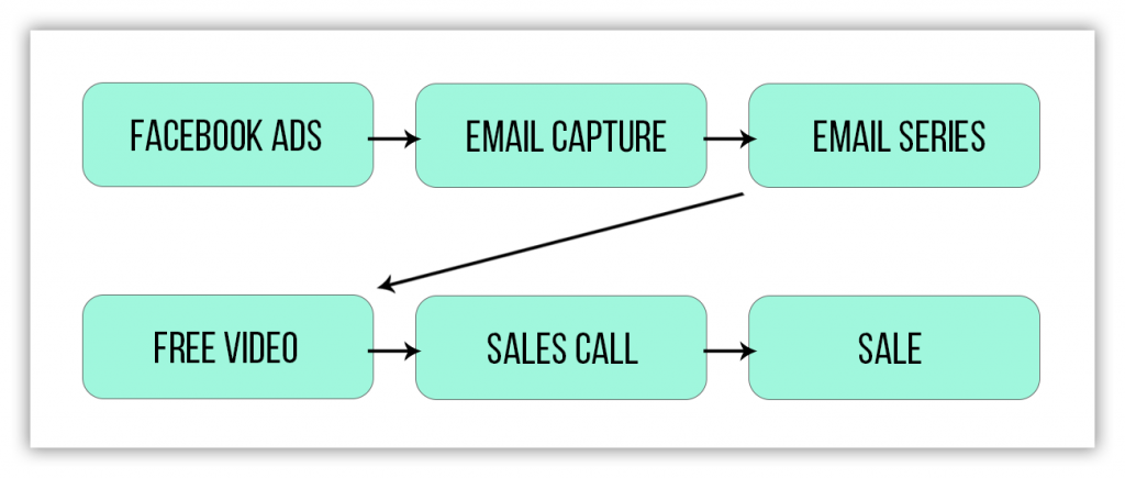 Complex Purchase Flow | Marketing Strategy
