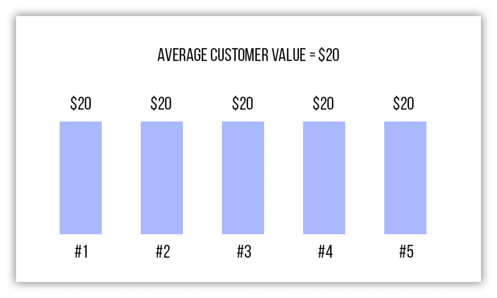 Average-Customer-Value-1 | Marketing Strategy
