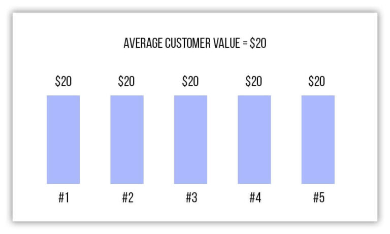 Lifetime Value: Understanding The Metric That Drives All Marketing ...