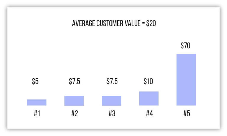 Lifetime Value: Understanding The Metric That Drives All Marketing ...