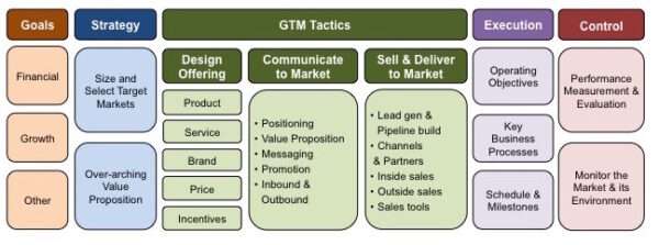 b2b-gtm | Marketing Strategy