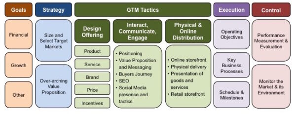 b2c-gtm | Marketing Strategy